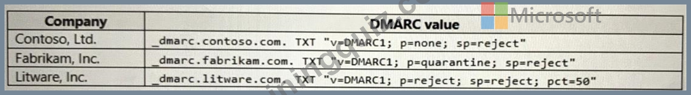 [Q27-Q50] Microsoft MS-220 Practice Verified Answers - Pass Your Exams ...